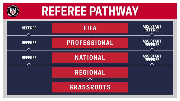 Cal North Soccer | Referee Pathway